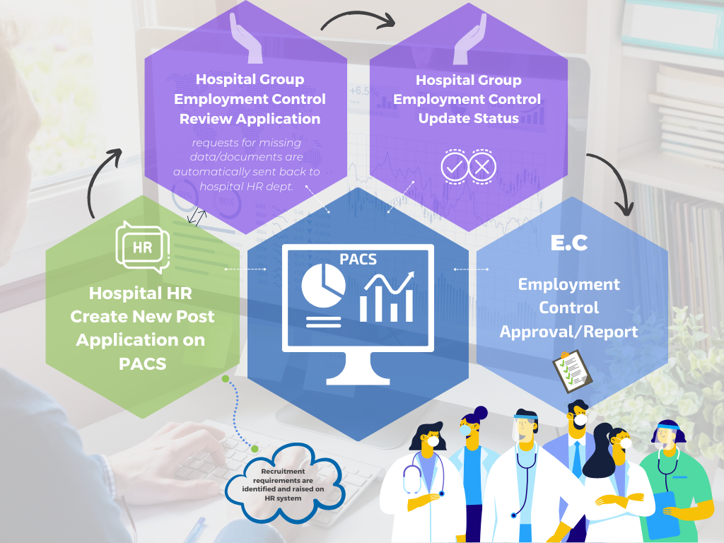 PACS revolutionises hundreds of healthcare post applications by 3 days ...
